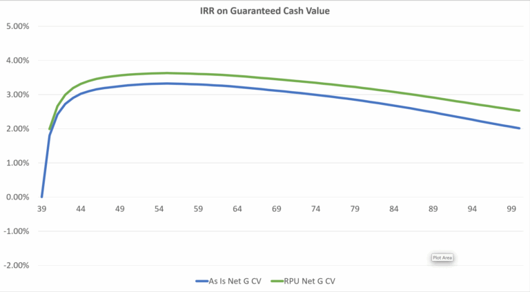 What is Reduced Paid Up Insurance (RPU)?